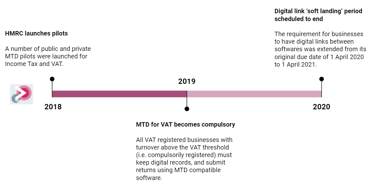 The MTD Timeline - know your responsibilities