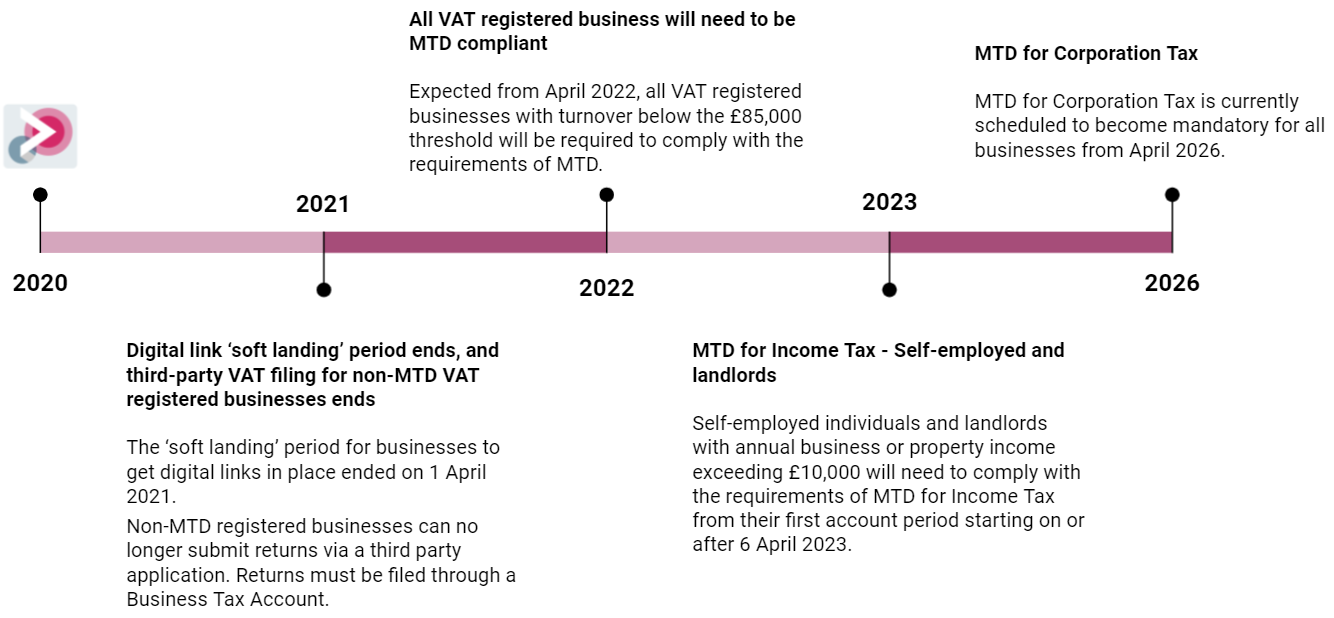 The MTD Timeline - know your responsibilities